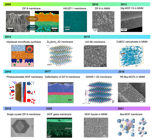 Metal-organic framework-based membranes for water decontamination | MCH