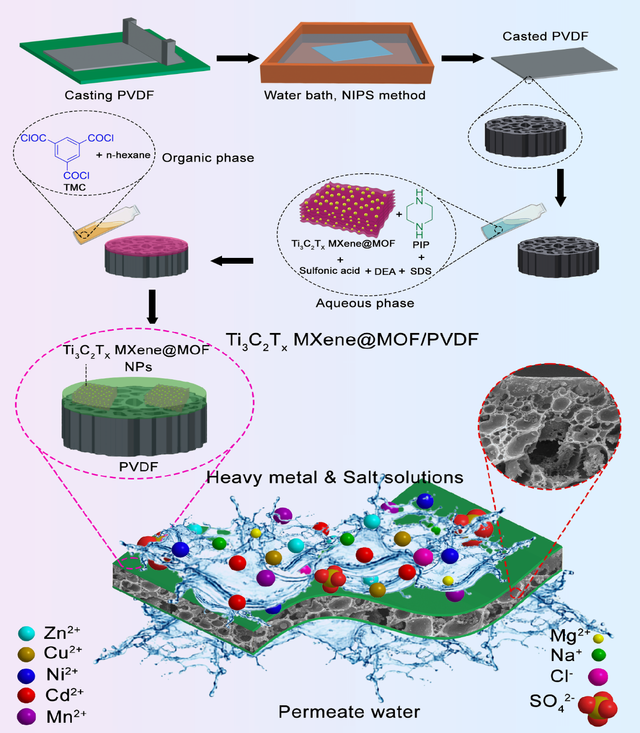 Metal-organic framework-based membranes for water decontamination | MCH