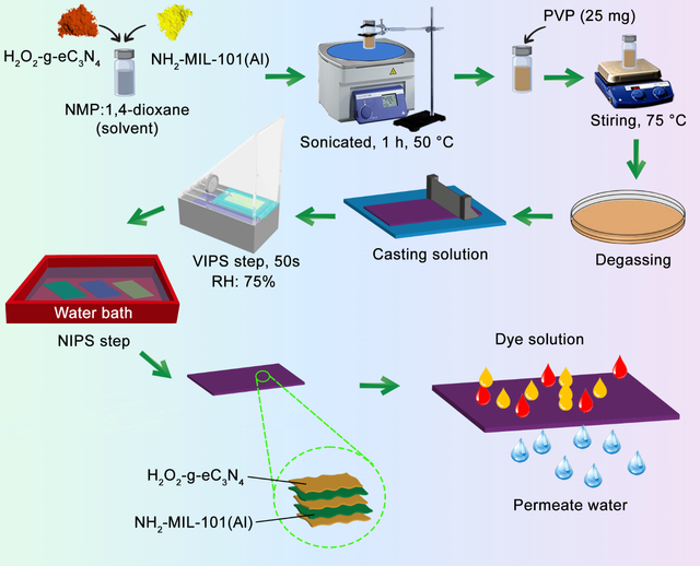 Metal-organic framework-based membranes for water decontamination | MCH